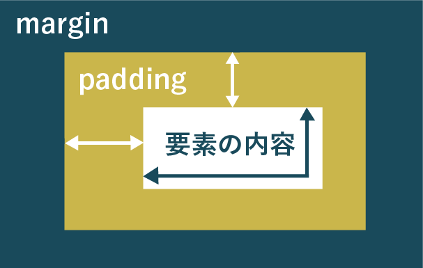 CSS padding margin