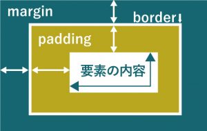 CSS初心者必見！paddingとmarginを徹底解説 - WEBCAMP MEDIA