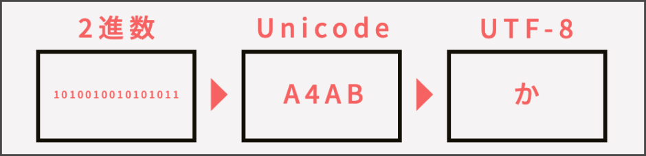 HTMLに使用するUTF-8とは？文字化け解決法を解説 - WEBCAMP MEDIA